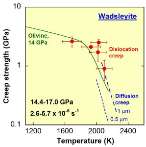 T. Kawazoe's Research: Rheology (Viscosity, Crystal Preferred Orientation)